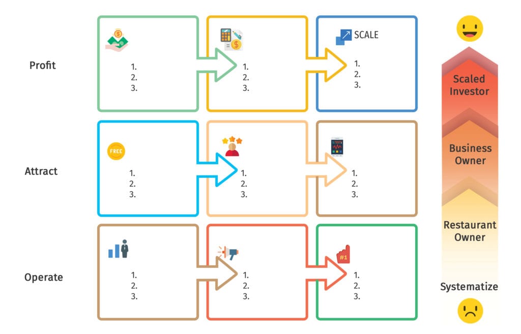 SCALE my Restaurant | Where restaurants go to Grow and become Extraordinary